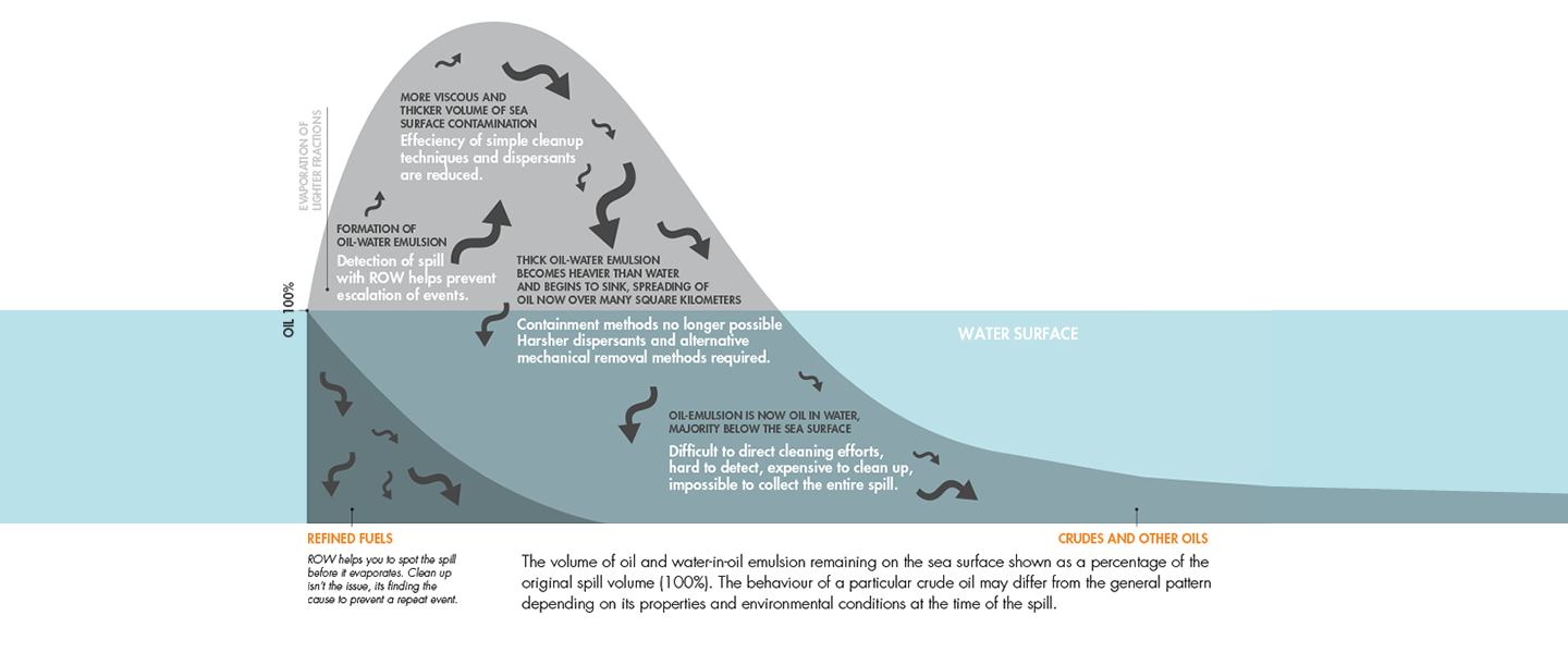 LDI ROW: Oil Spill Detector - SPD Sales Limited